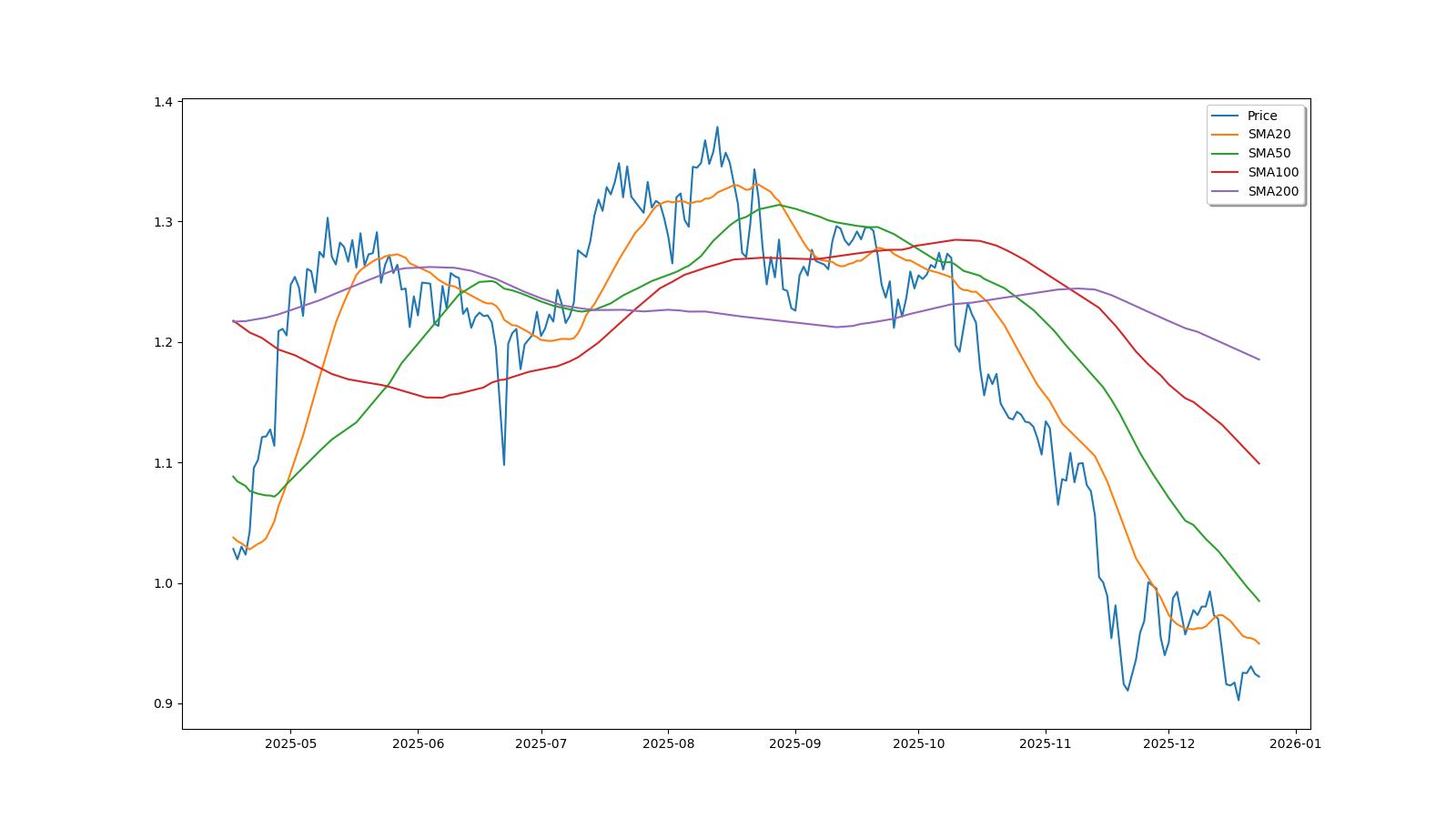 NEXO Simple Moving Averages