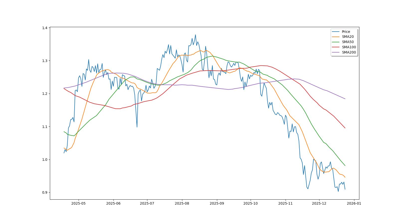 NEXO Simple Moving Averages
