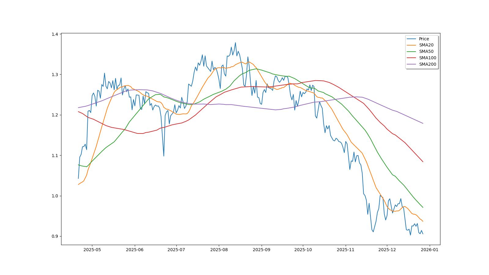 NEXO Simple Moving Averages