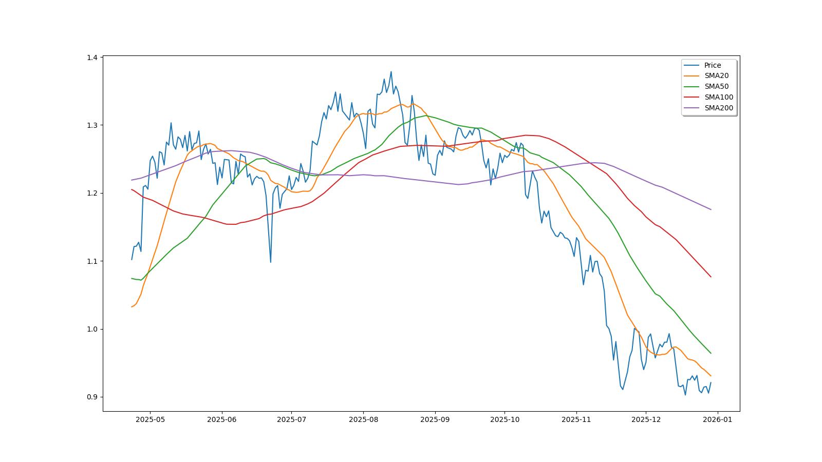 NEXO Simple Moving Averages