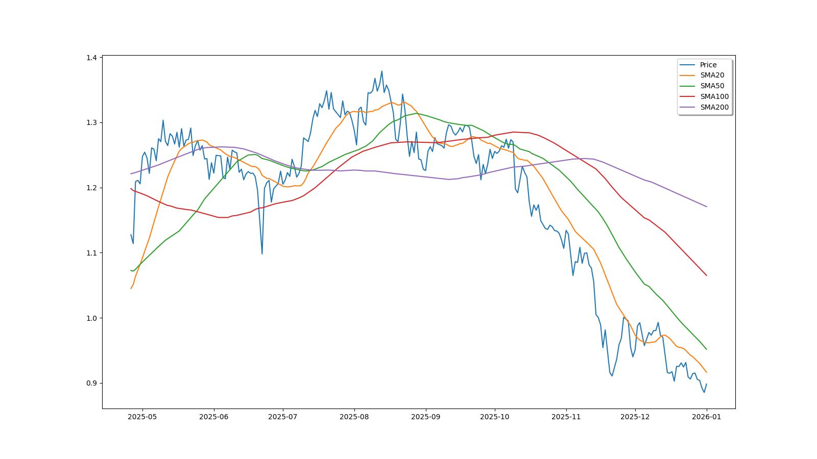 ネクソ Simple Moving Averages