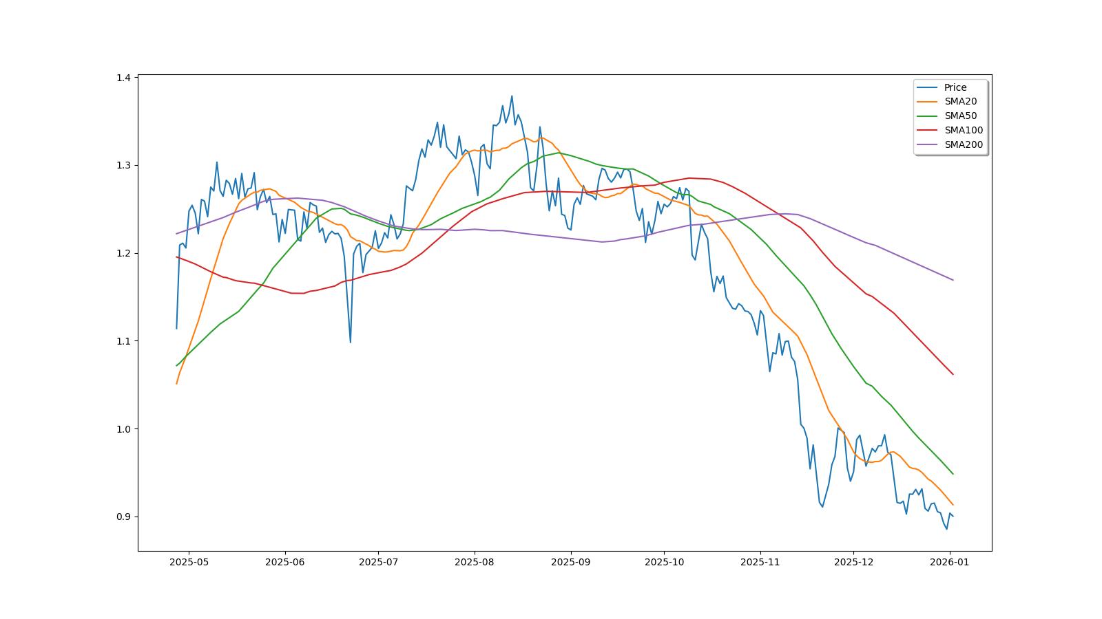 NEXO Simple Moving Averages