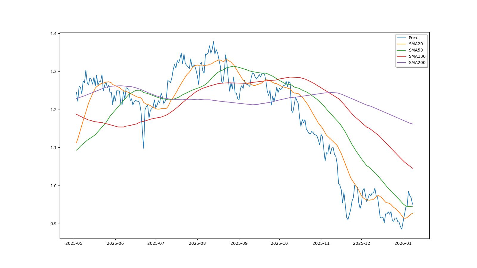 NEXO Simple Moving Averages