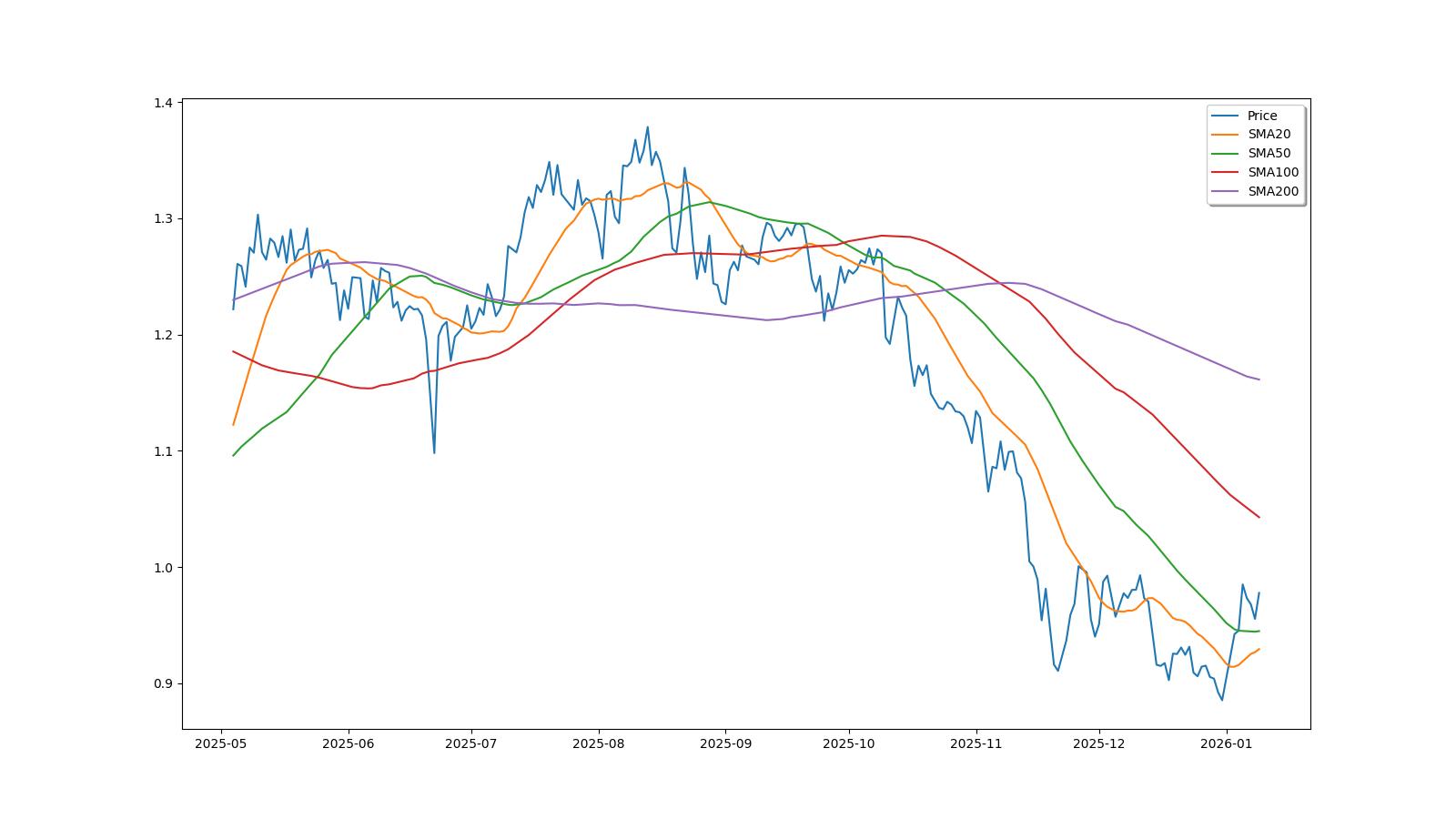 NEXO Simple Moving Averages
