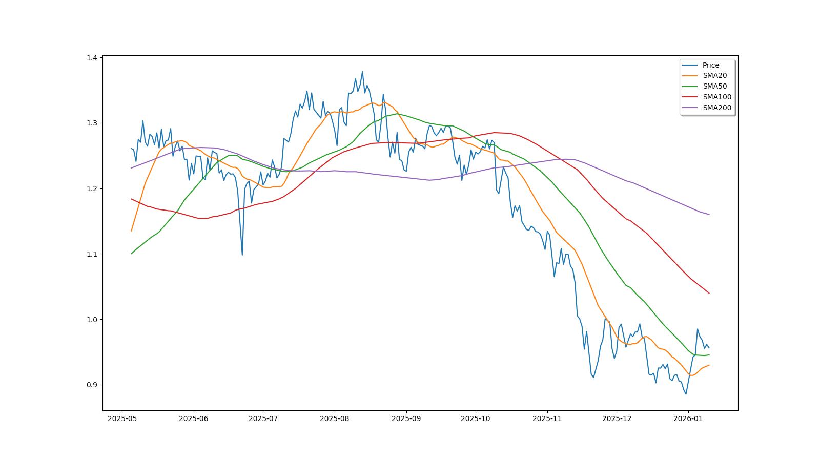 NEXO Simple Moving Averages