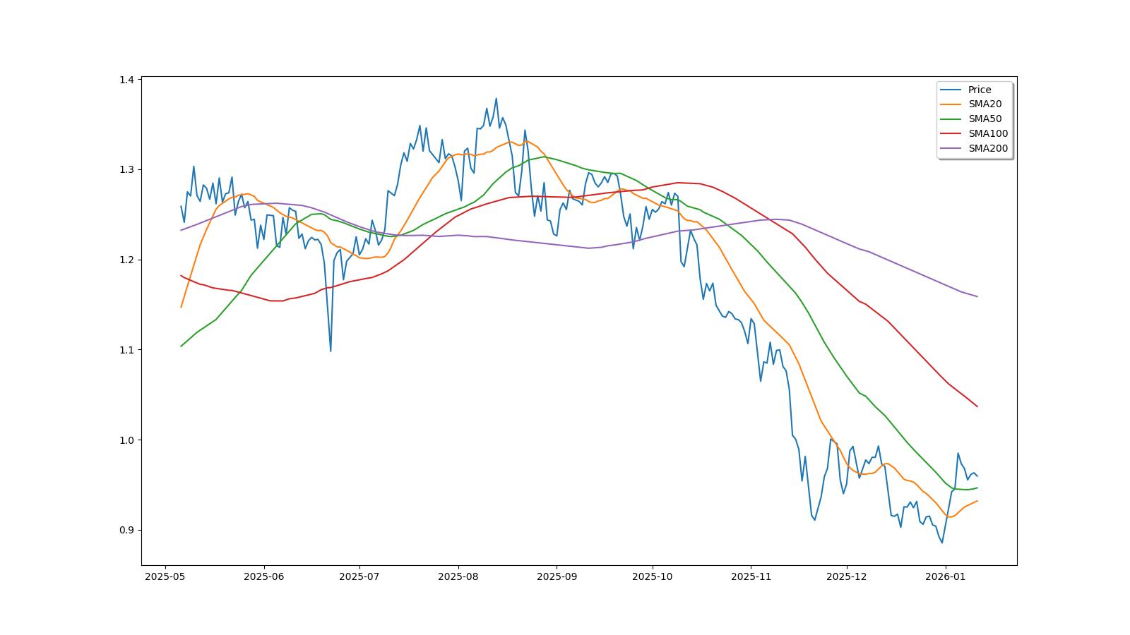 NEXO Simple Moving Averages