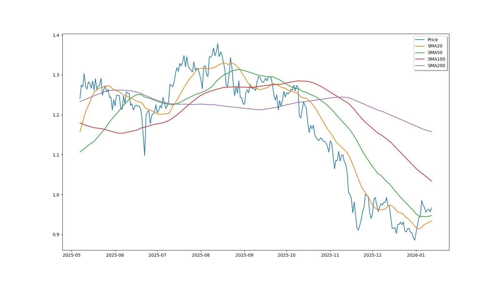 NEXO Simple Moving Averages