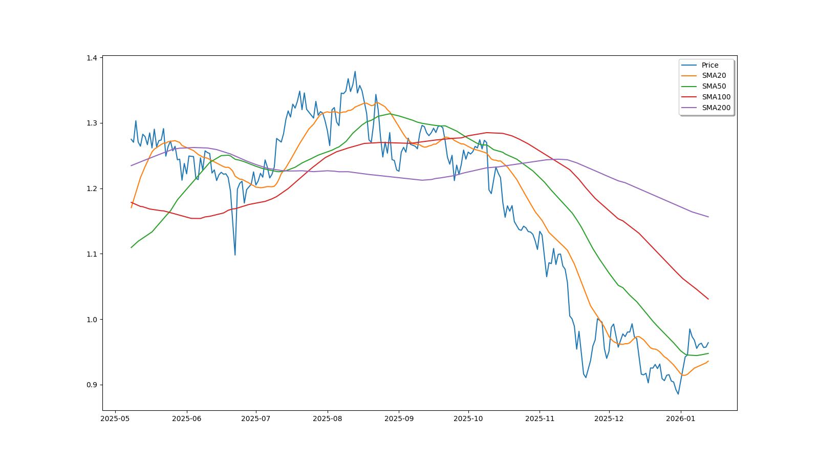 NEXO Simple Moving Averages
