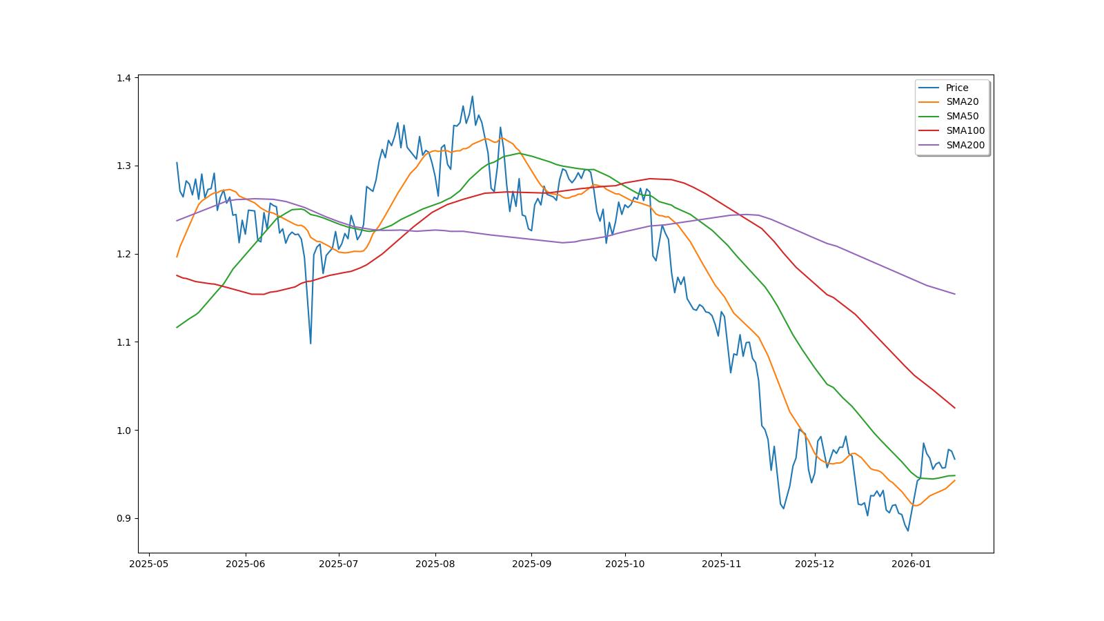 NEXO Simple Moving Averages