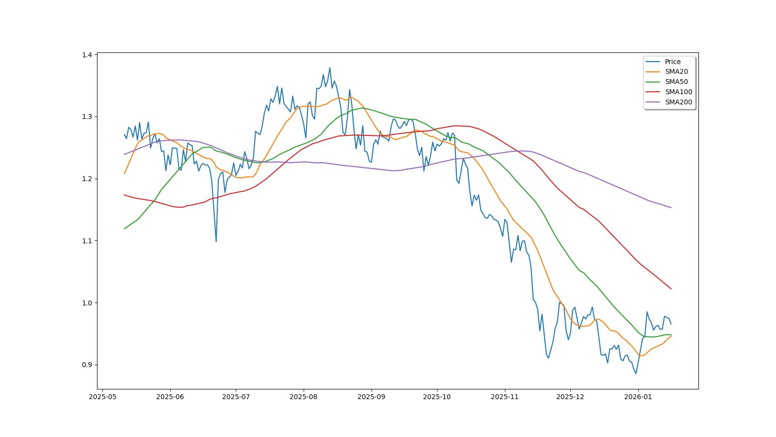 NEXO Simple Moving Averages