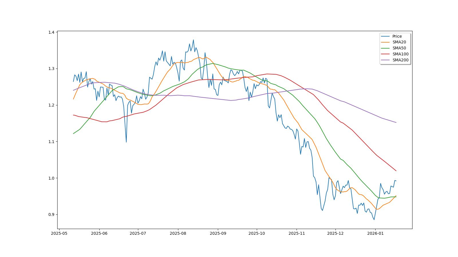 NEXO Simple Moving Averages