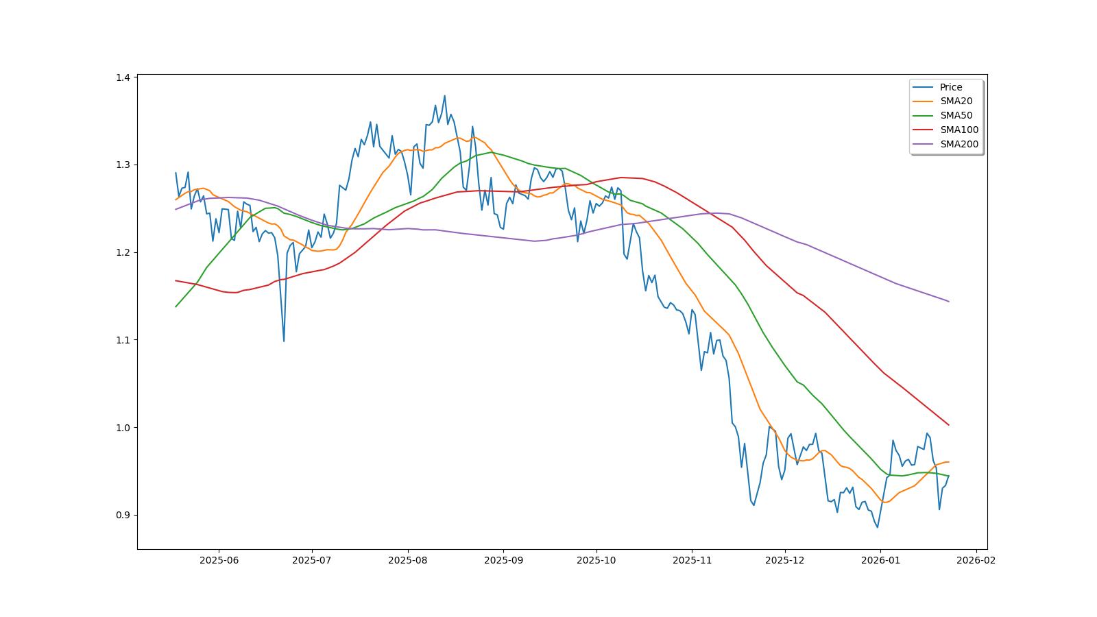 NEXO Simple Moving Averages