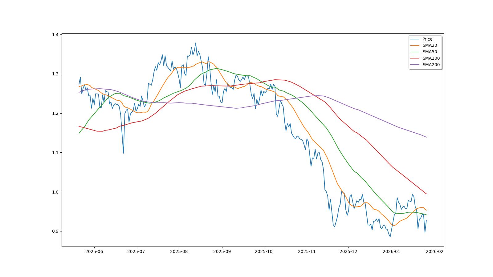 NEXO Simple Moving Averages