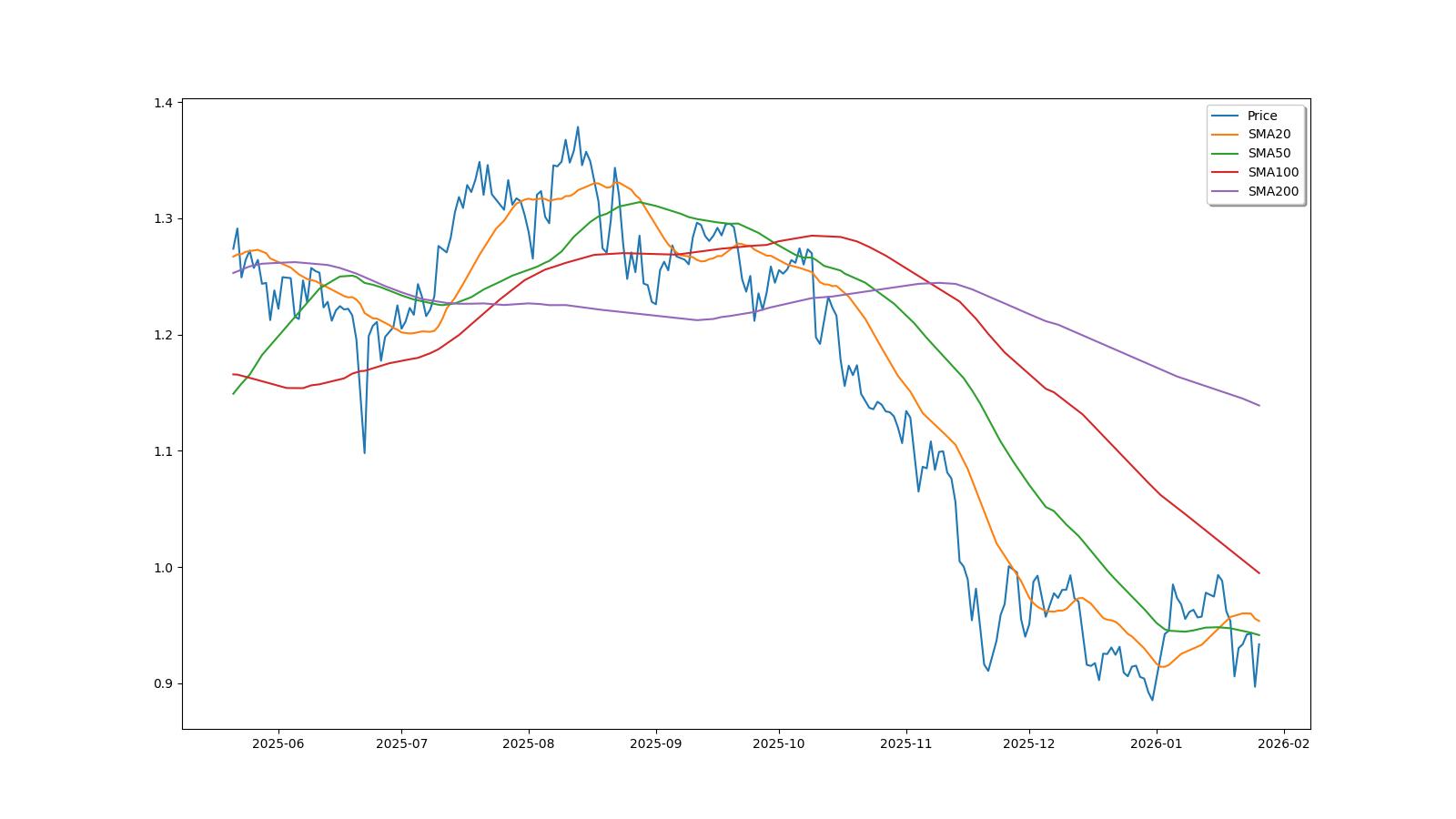 NEXO Simple Moving Averages