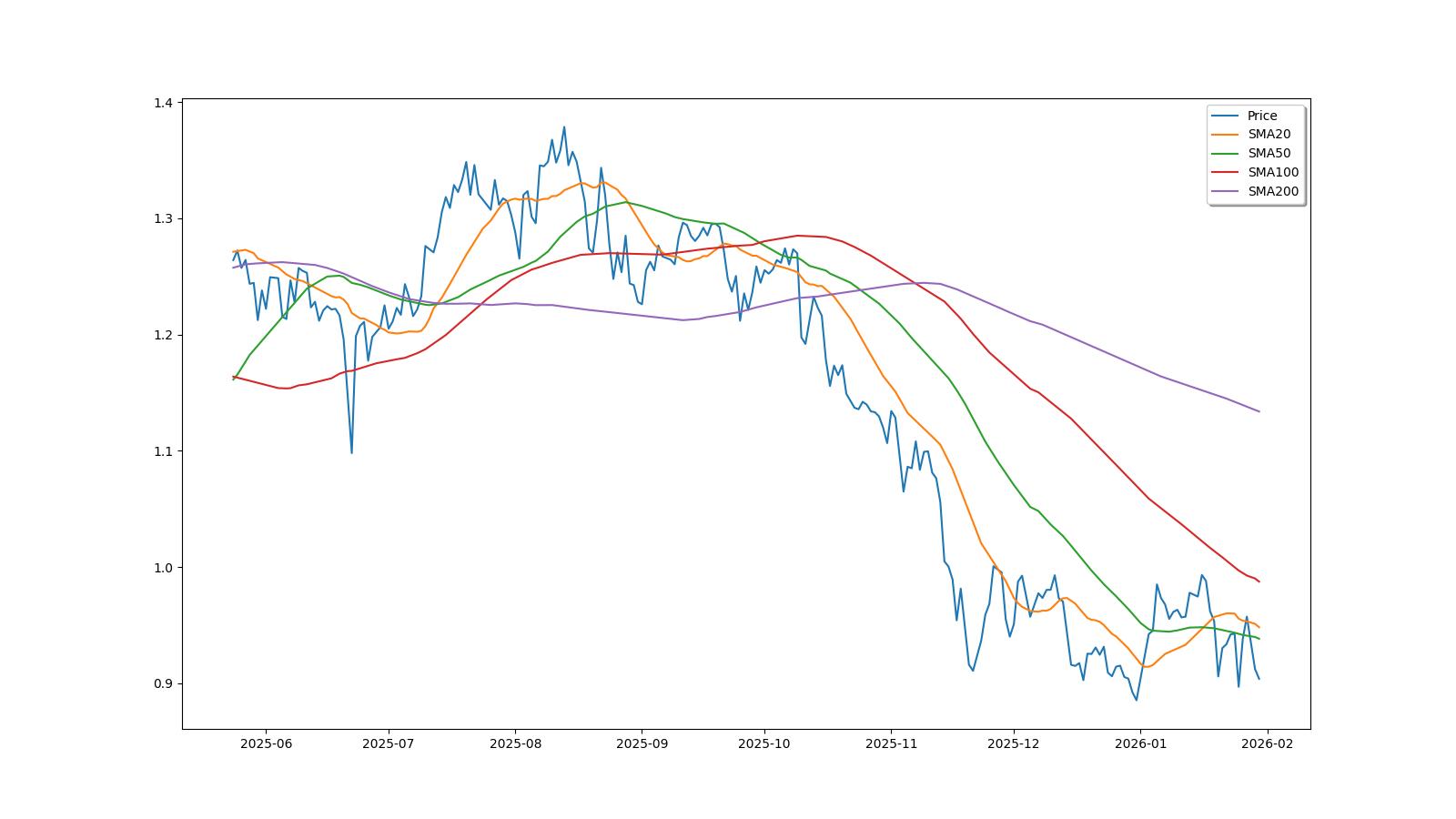 NEXO Simple Moving Averages