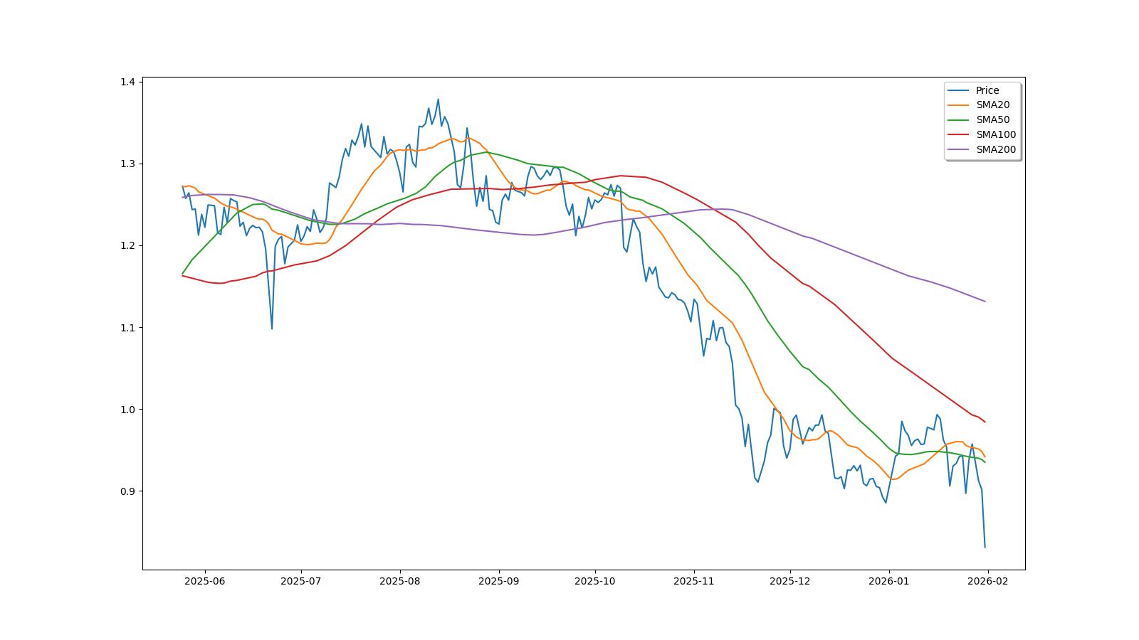 Nexo Simple Moving Averages