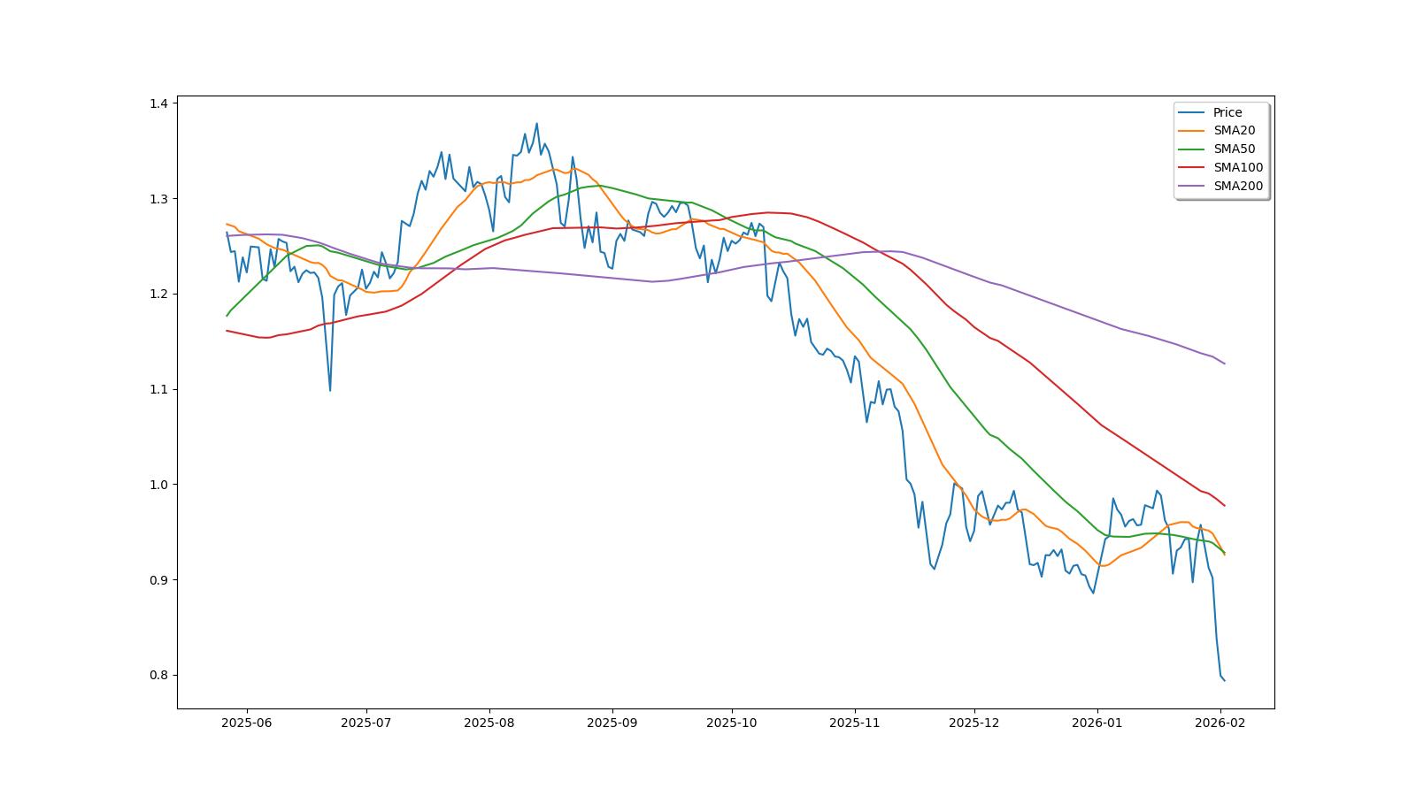 NEXO Simple Moving Averages