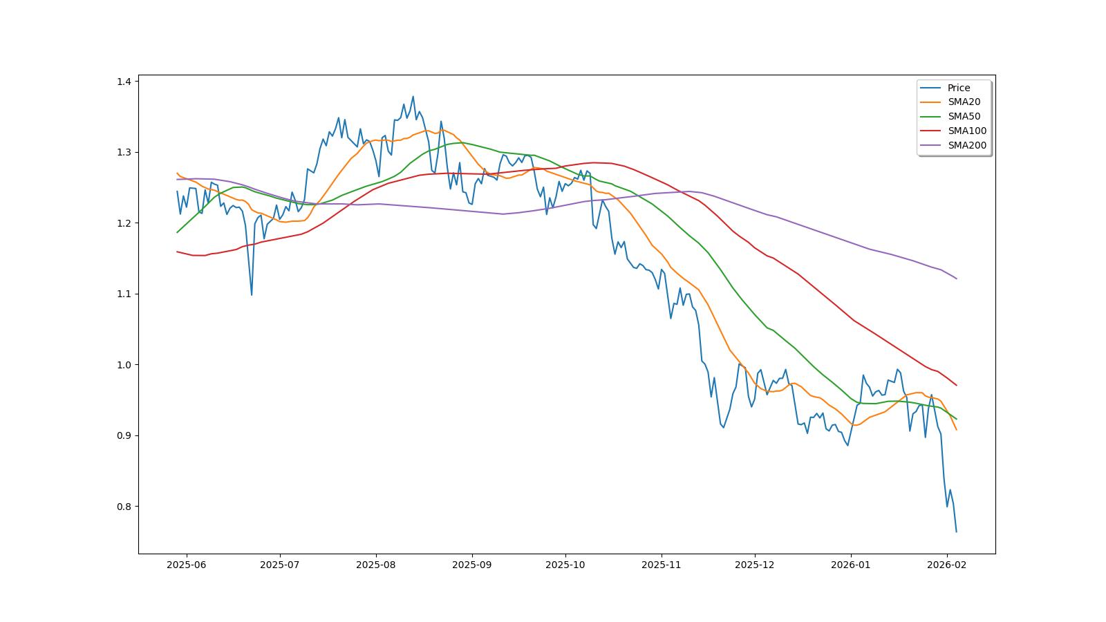 NEXO Simple Moving Averages