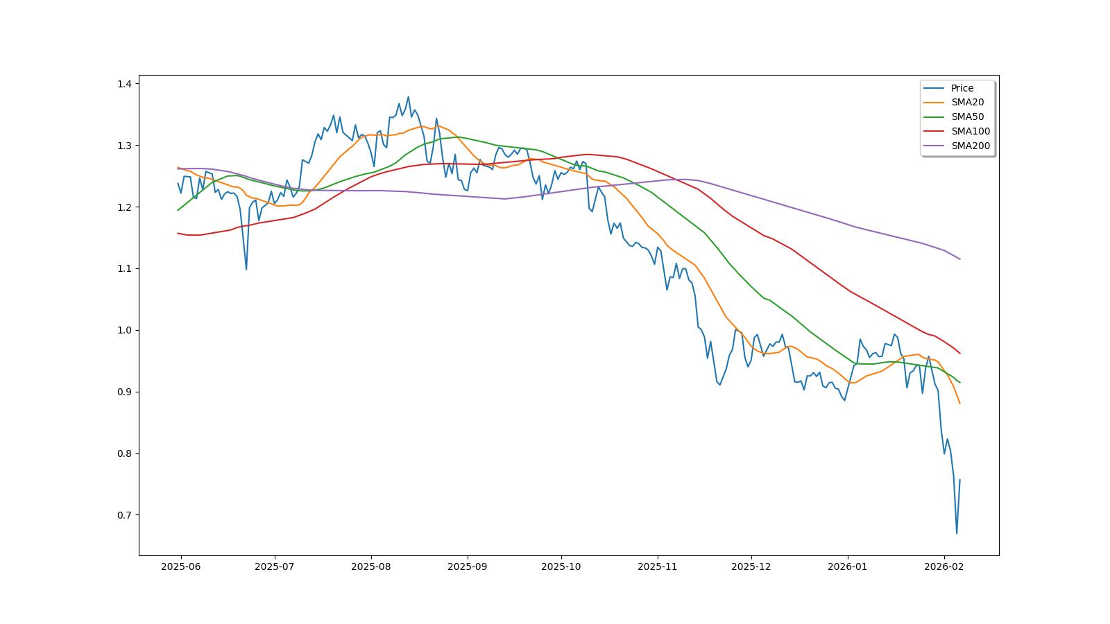 NEXO Simple Moving Averages