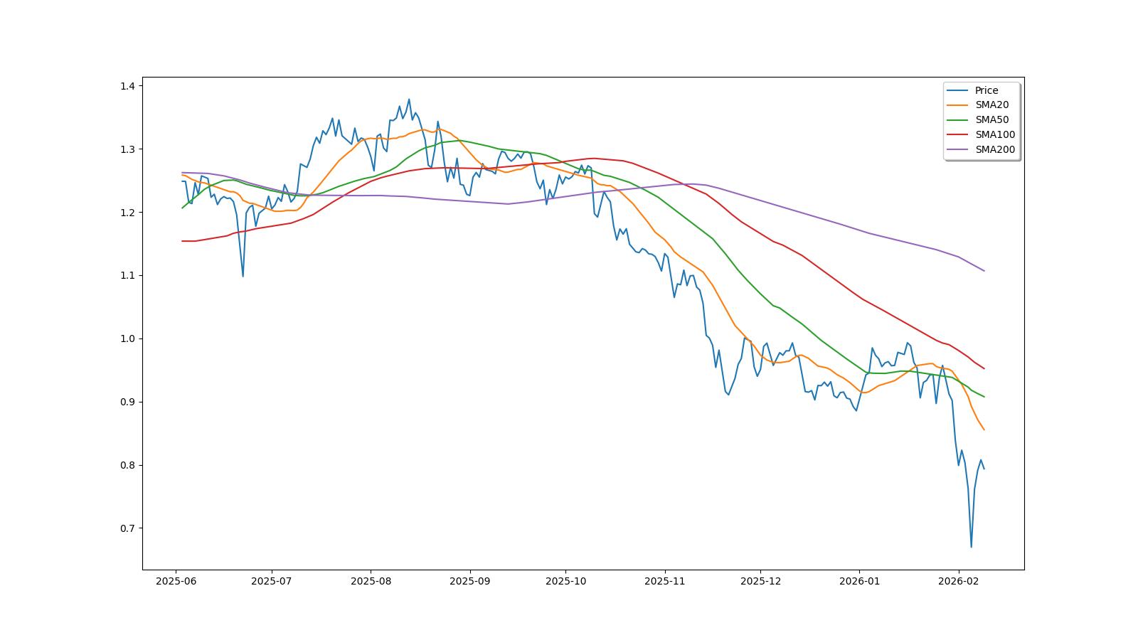 NEXO Simple Moving Averages