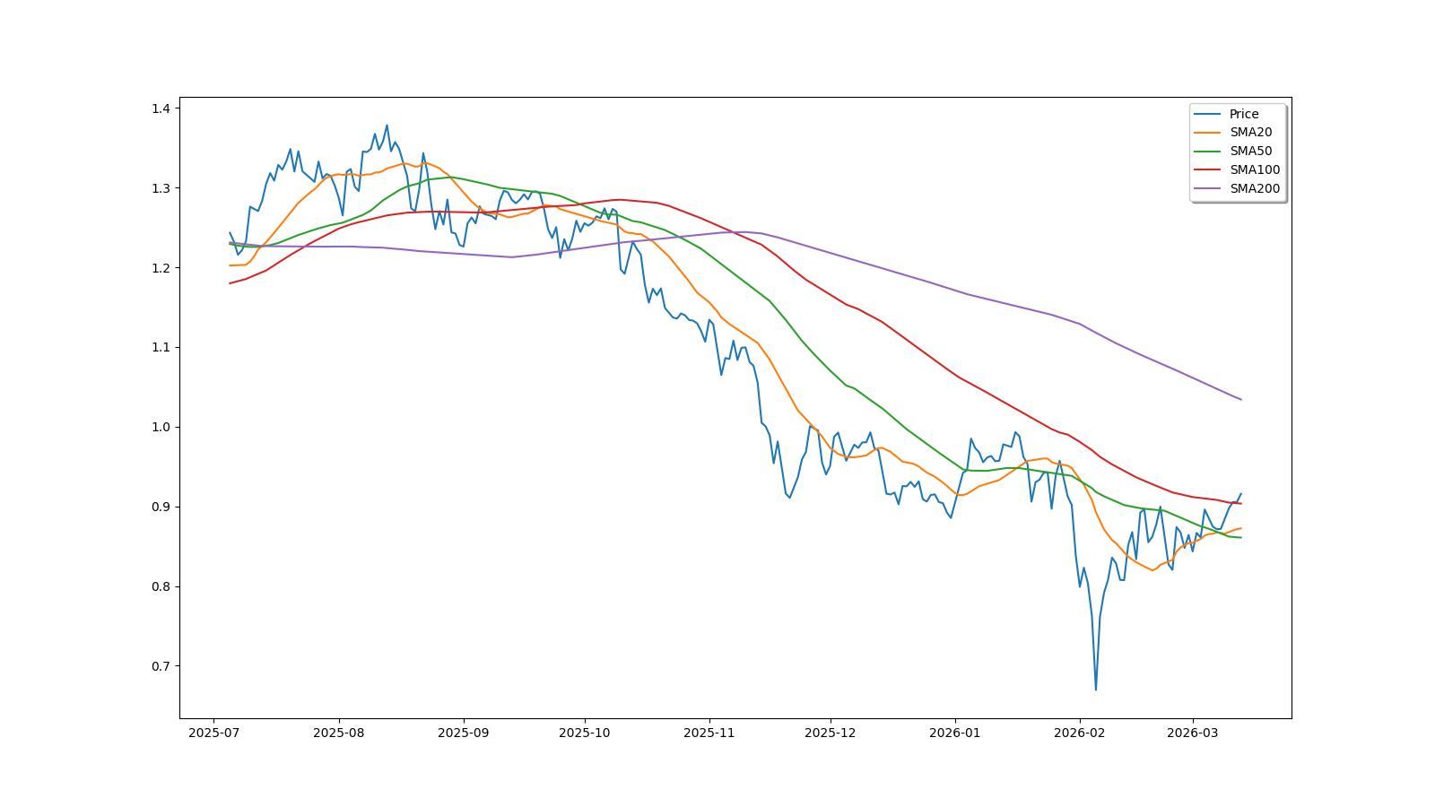 NEXO Simple Moving Averages