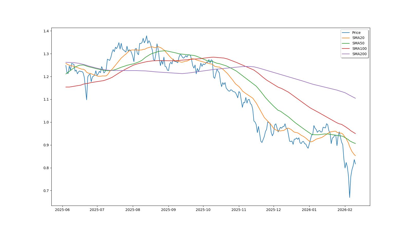 NEXO Simple Moving Averages
