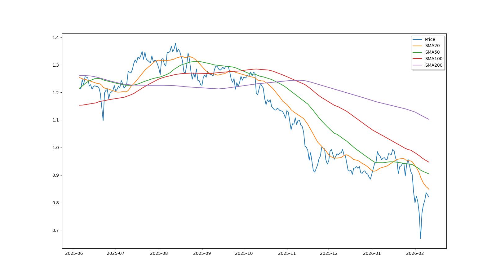 NEXO Simple Moving Averages