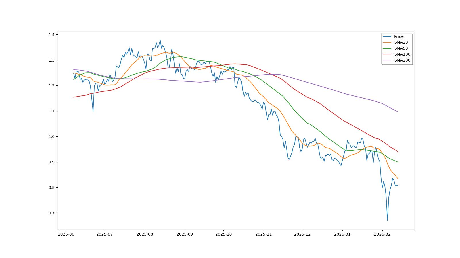 NEXO Simple Moving Averages