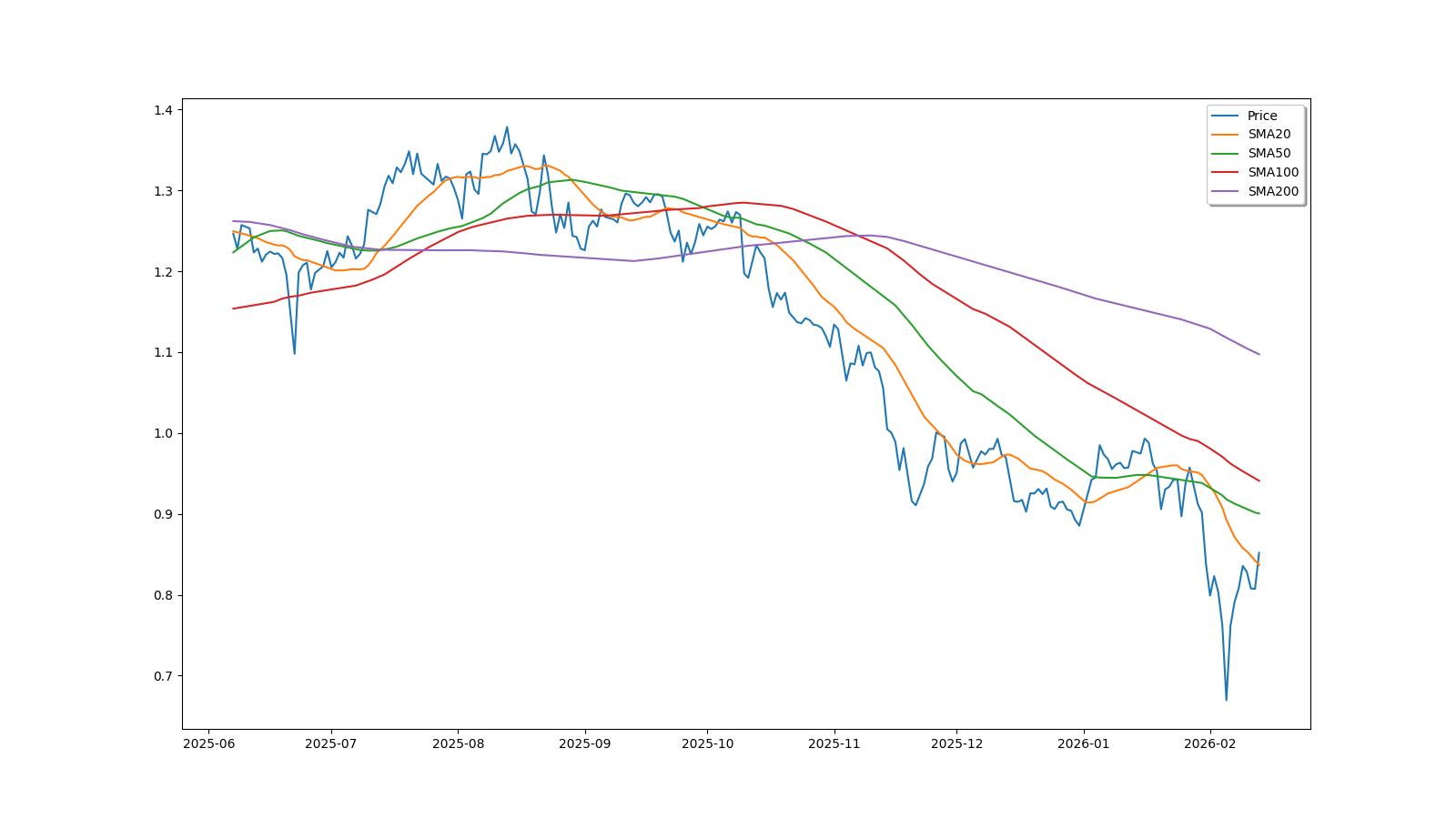 NEXO Simple Moving Averages