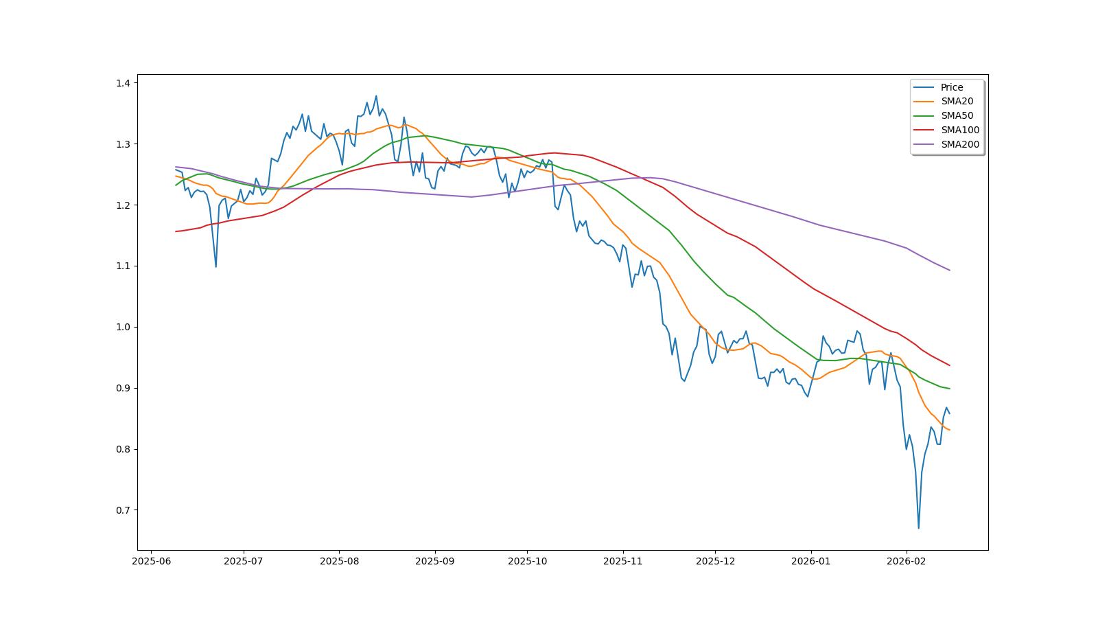 ネクソ Simple Moving Averages