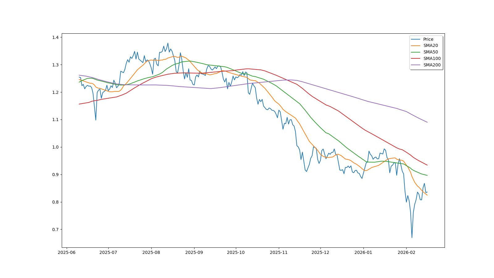NEXO Simple Moving Averages