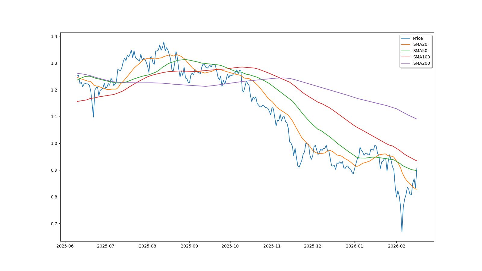 NEXO Simple Moving Averages