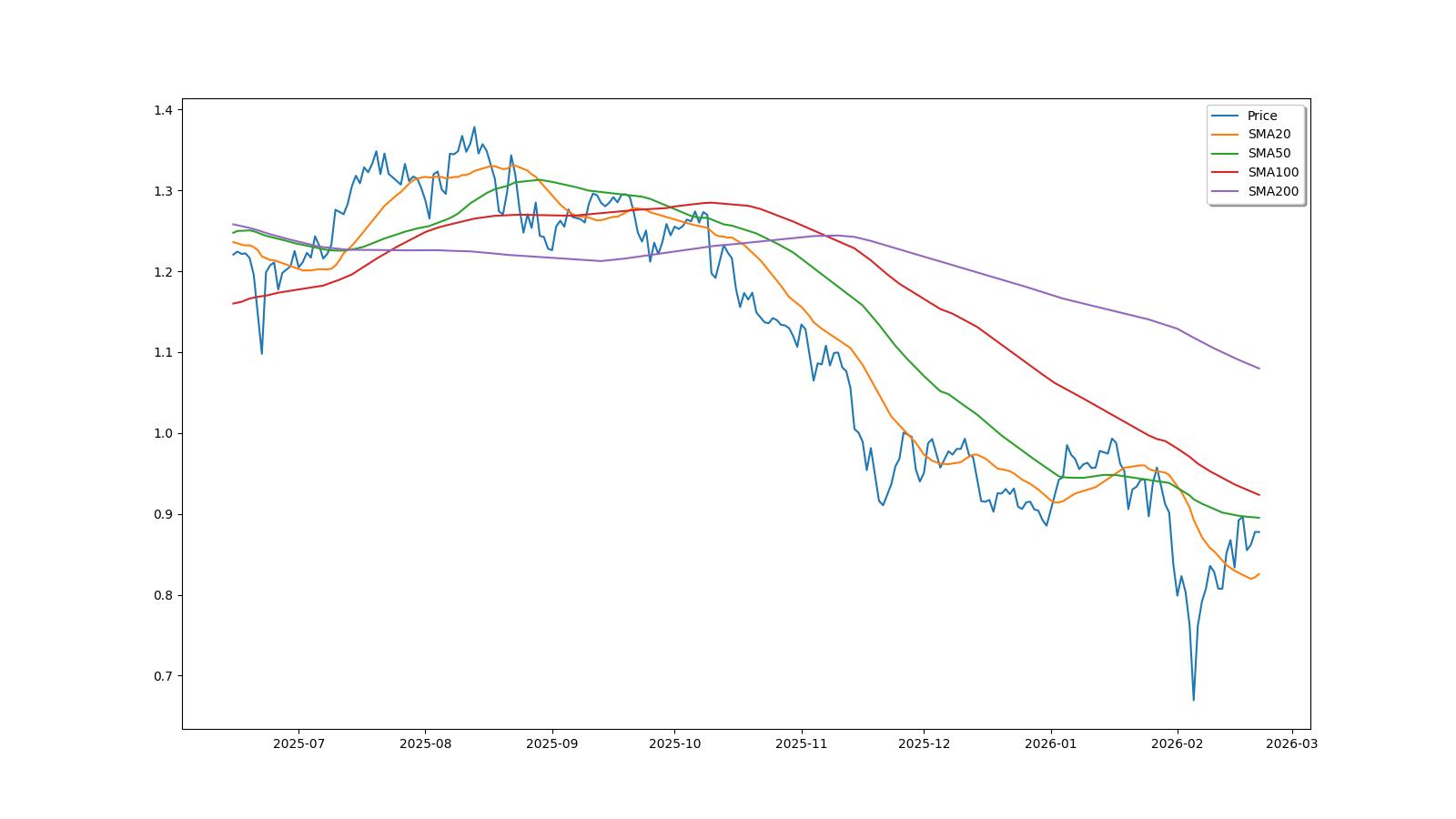 NEXO Simple Moving Averages