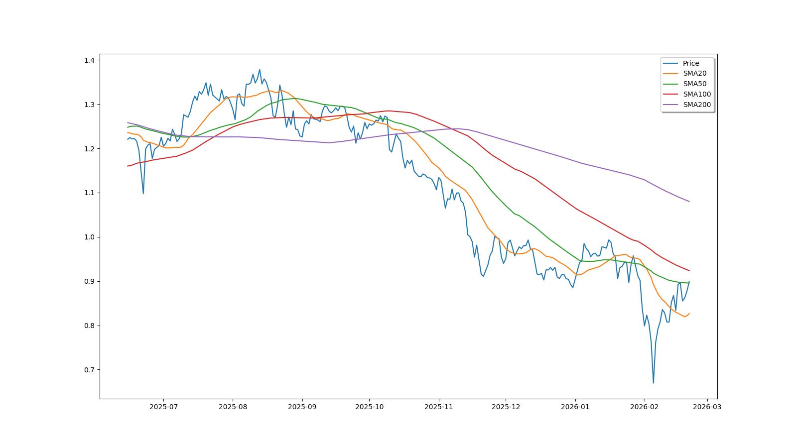 Nexo Simple Moving Averages