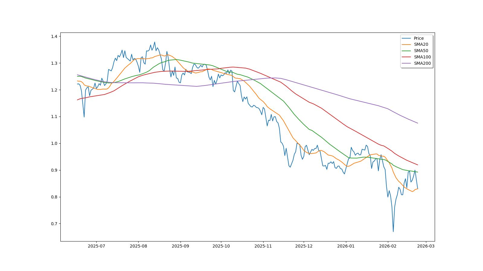 NEXO Simple Moving Averages