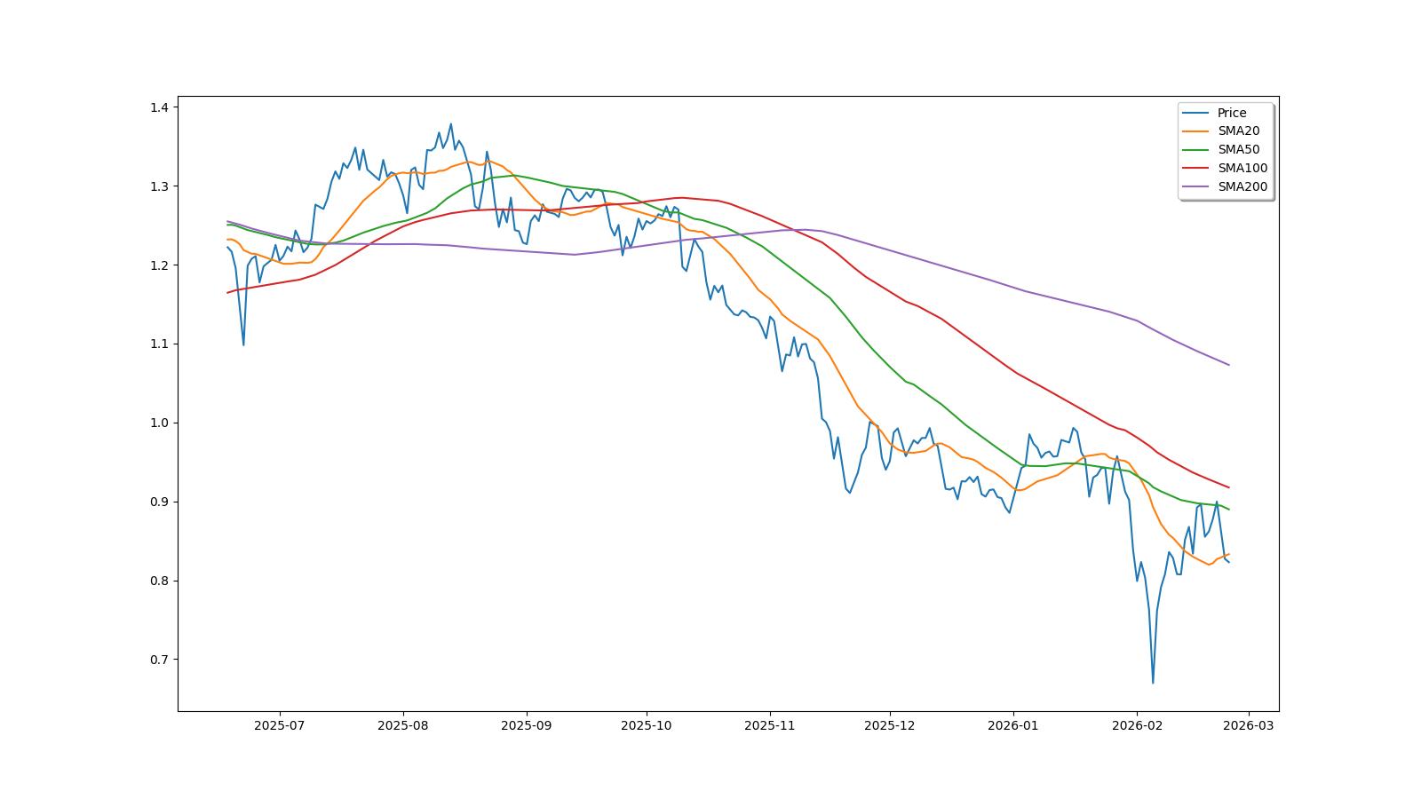 Nexo Simple Moving Averages