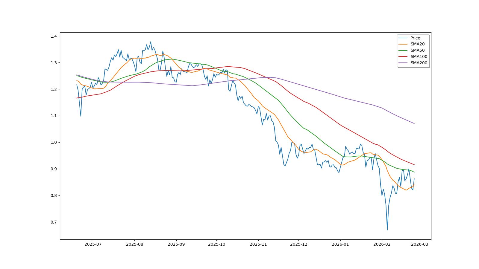Nexo Simple Moving Averages