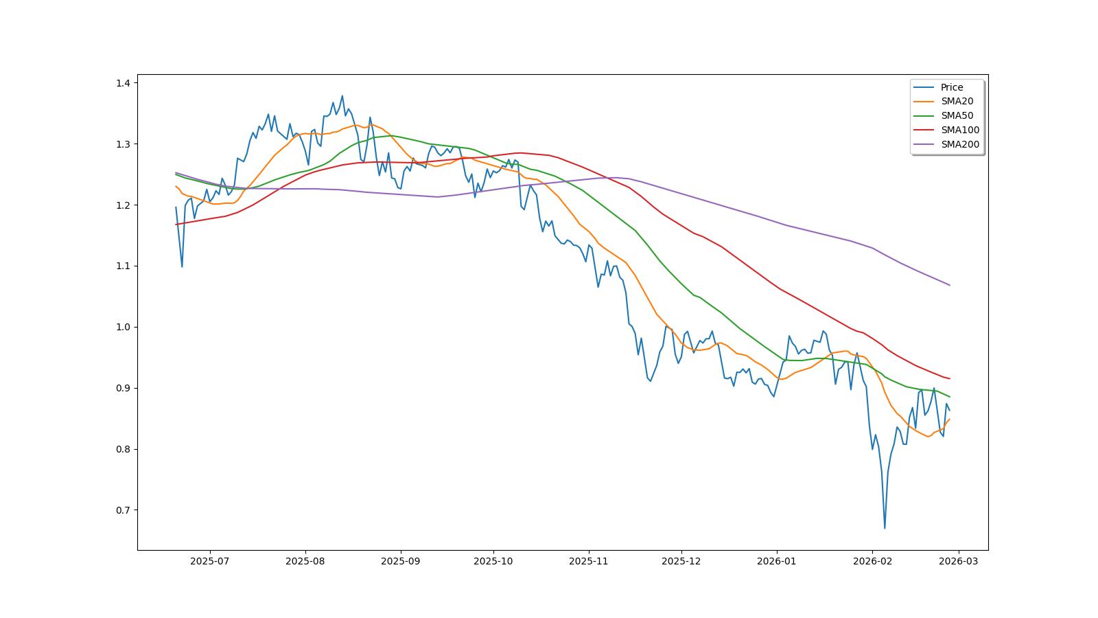 NEXO Simple Moving Averages