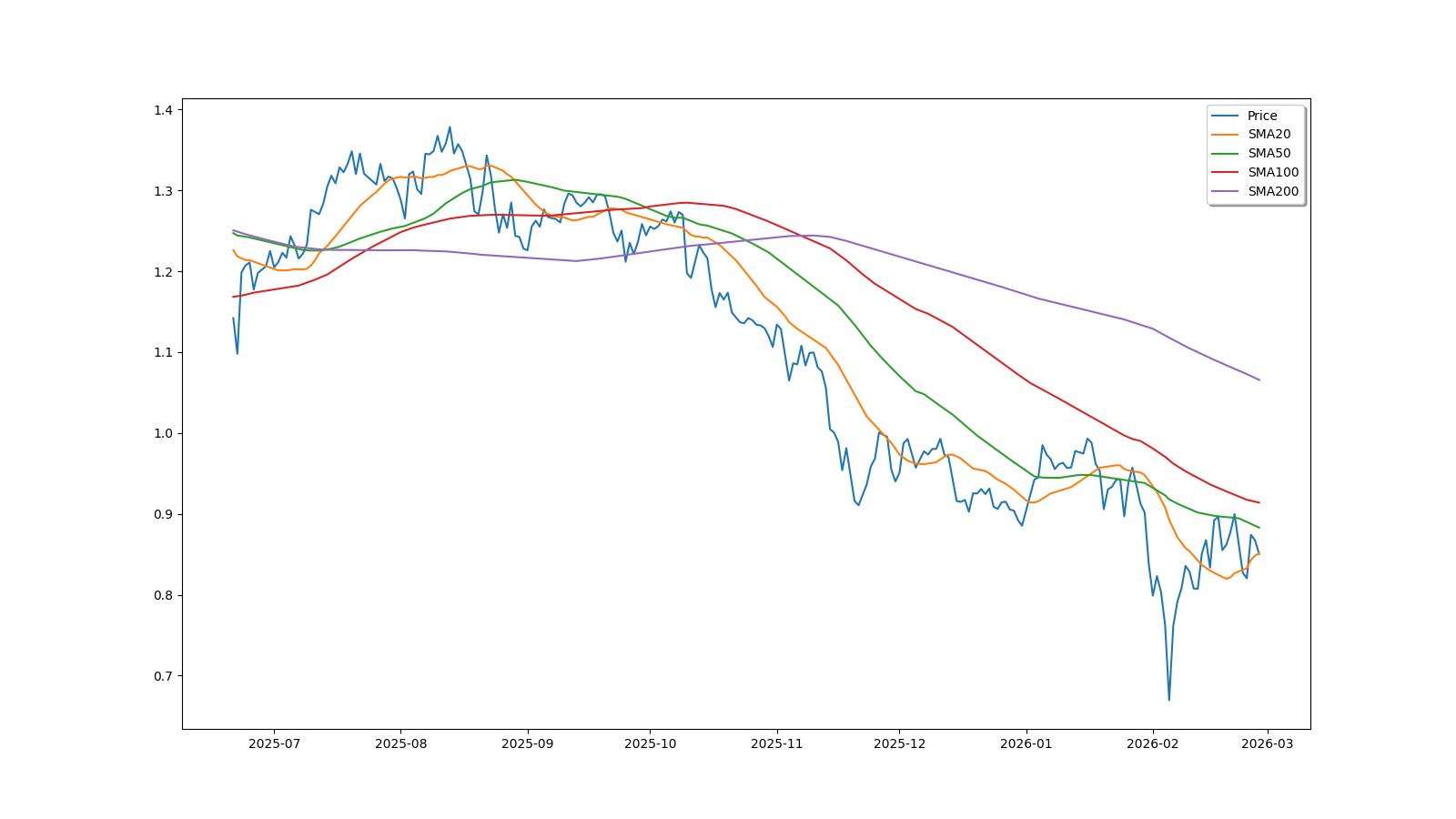 NEXO Simple Moving Averages