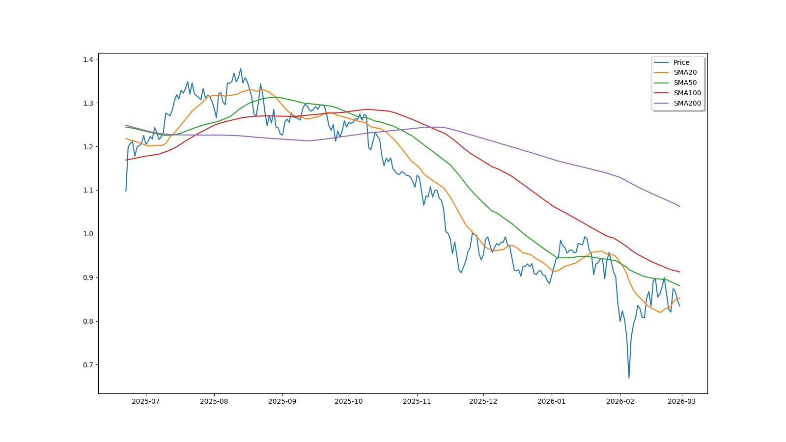 Nexo Simple Moving Averages
