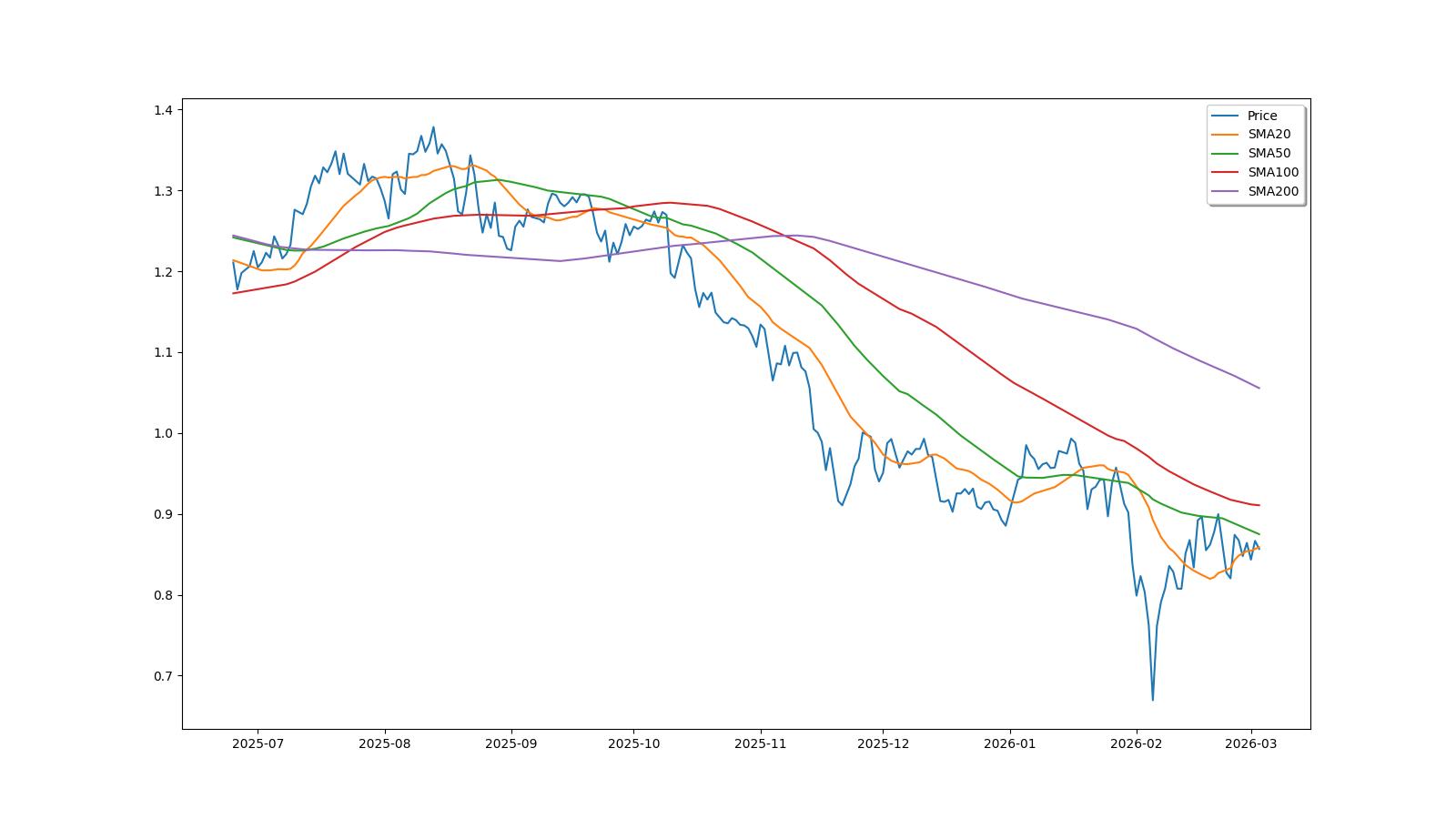NEXO Simple Moving Averages