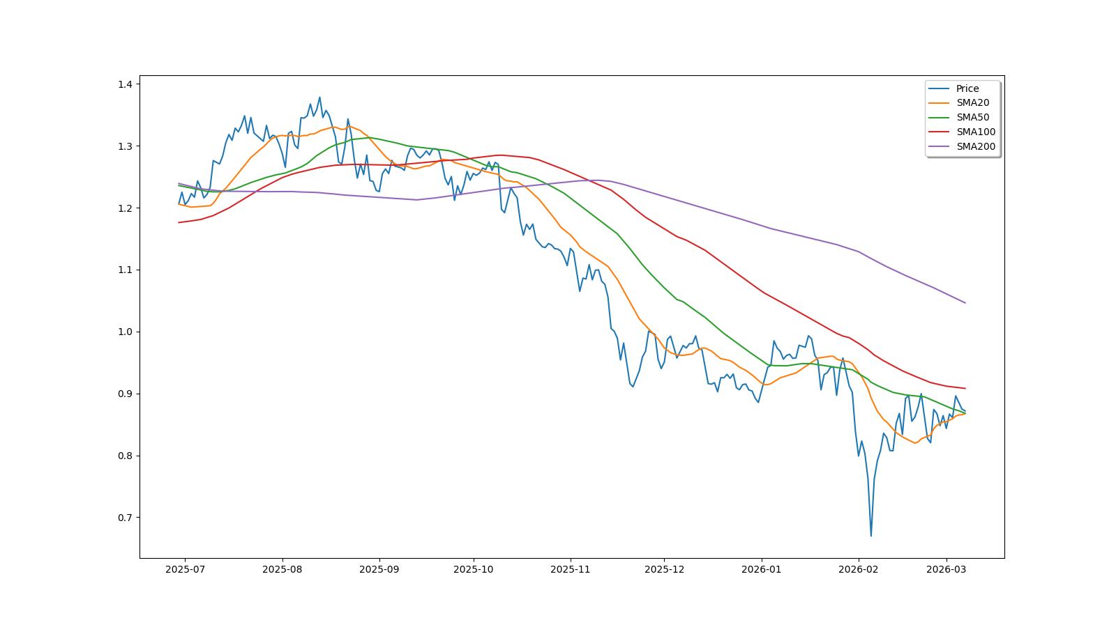 Nexo Simple Moving Averages