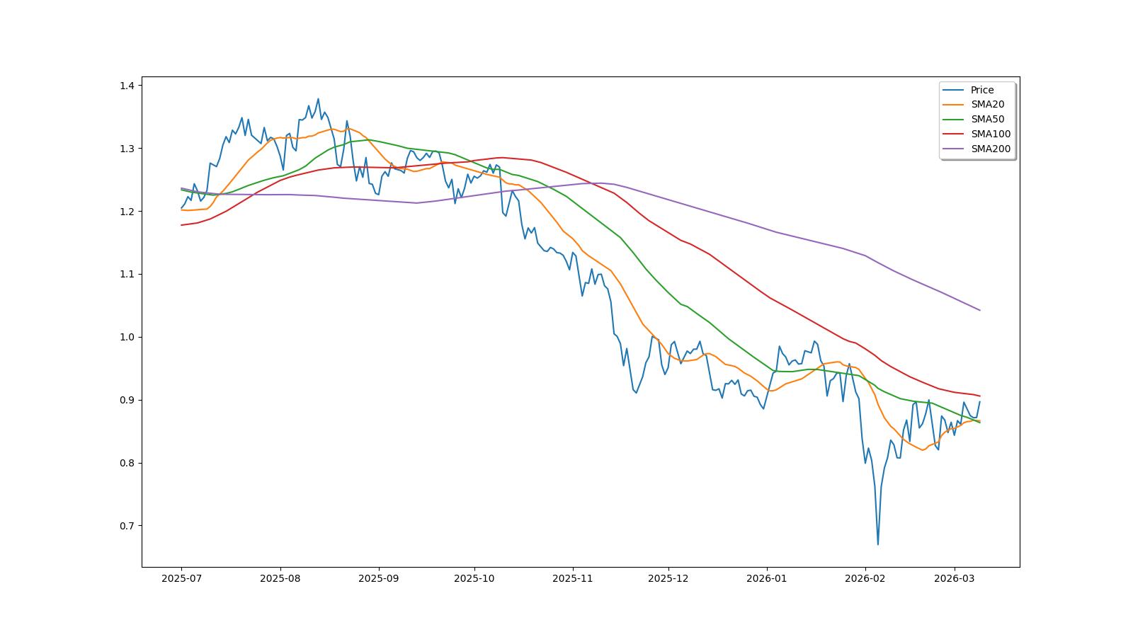 NEXO Simple Moving Averages