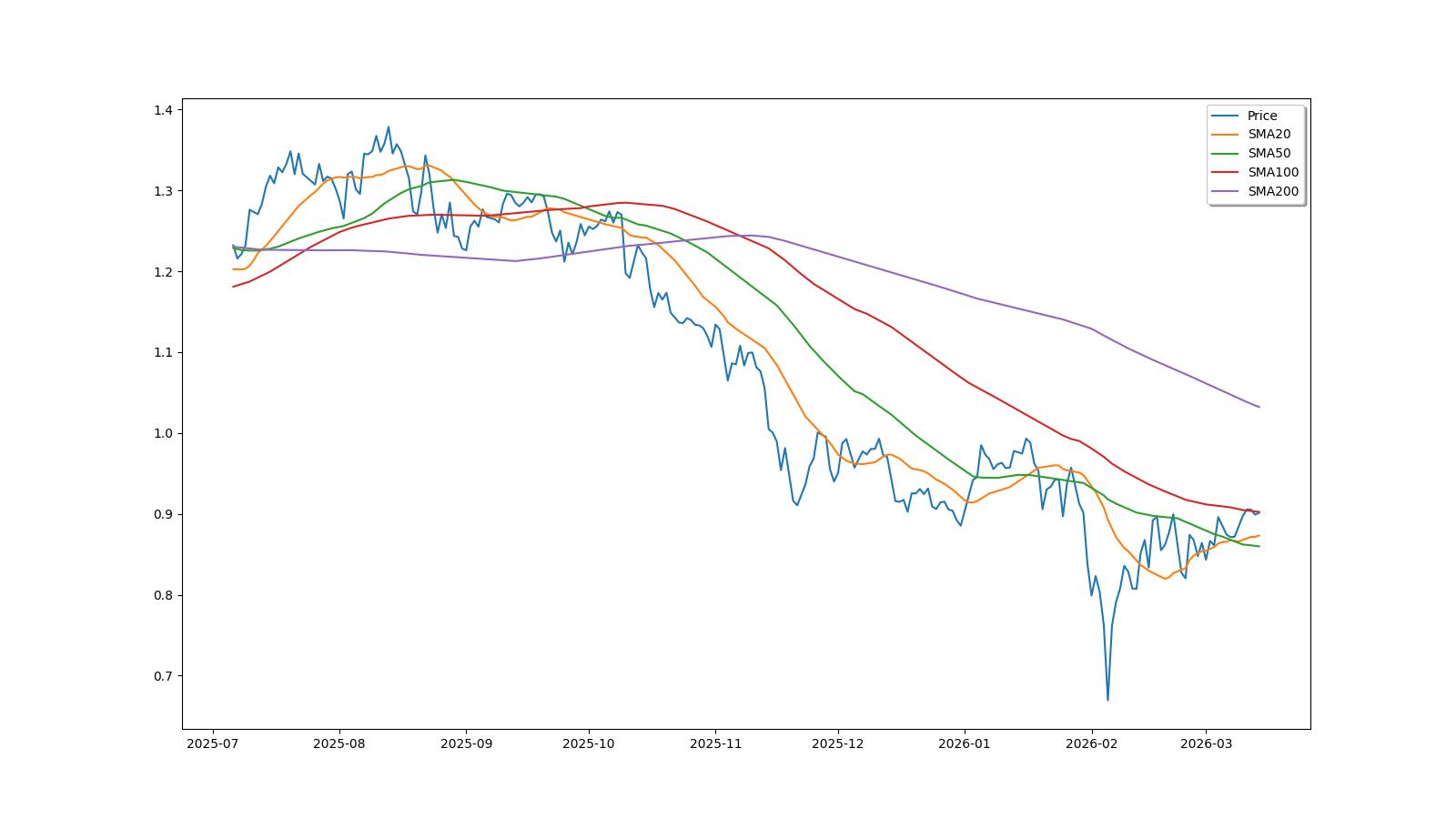 NEXO Simple Moving Averages