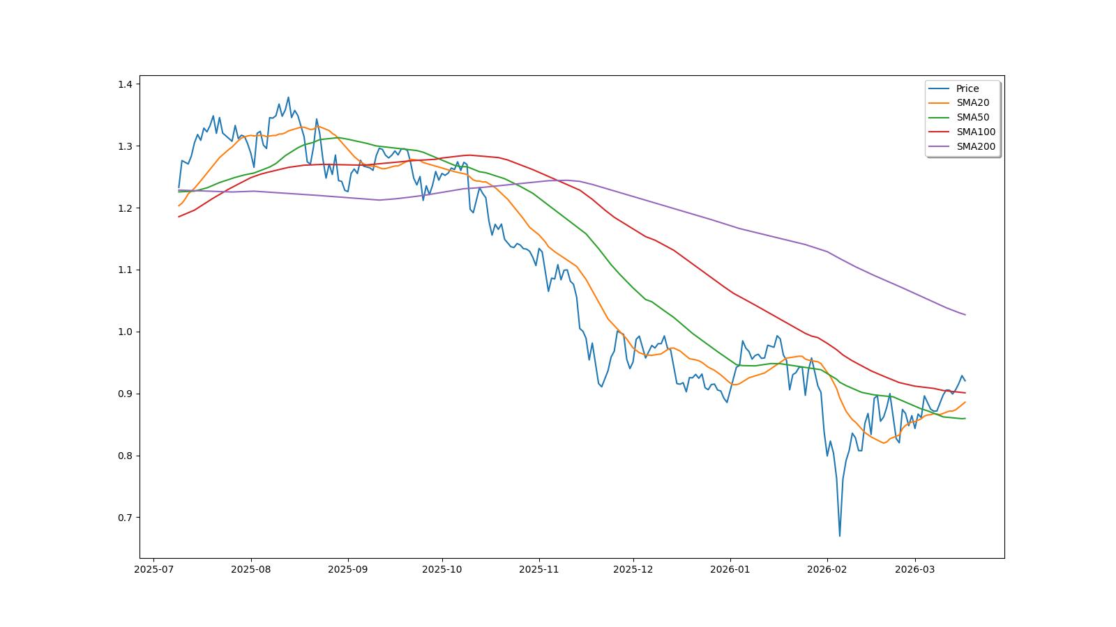NEXO Simple Moving Averages