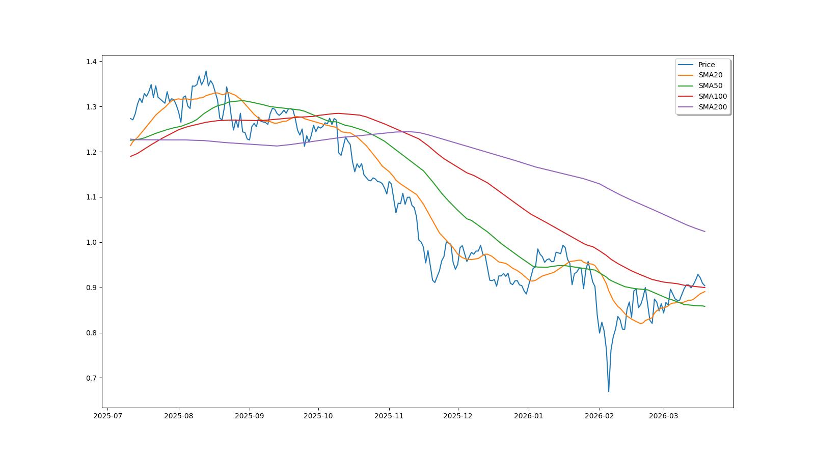 NEXO Simple Moving Averages