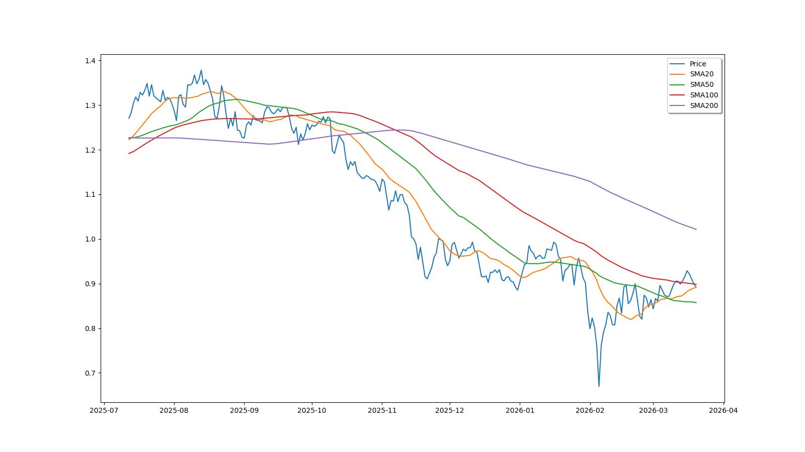 NEXO Simple Moving Averages