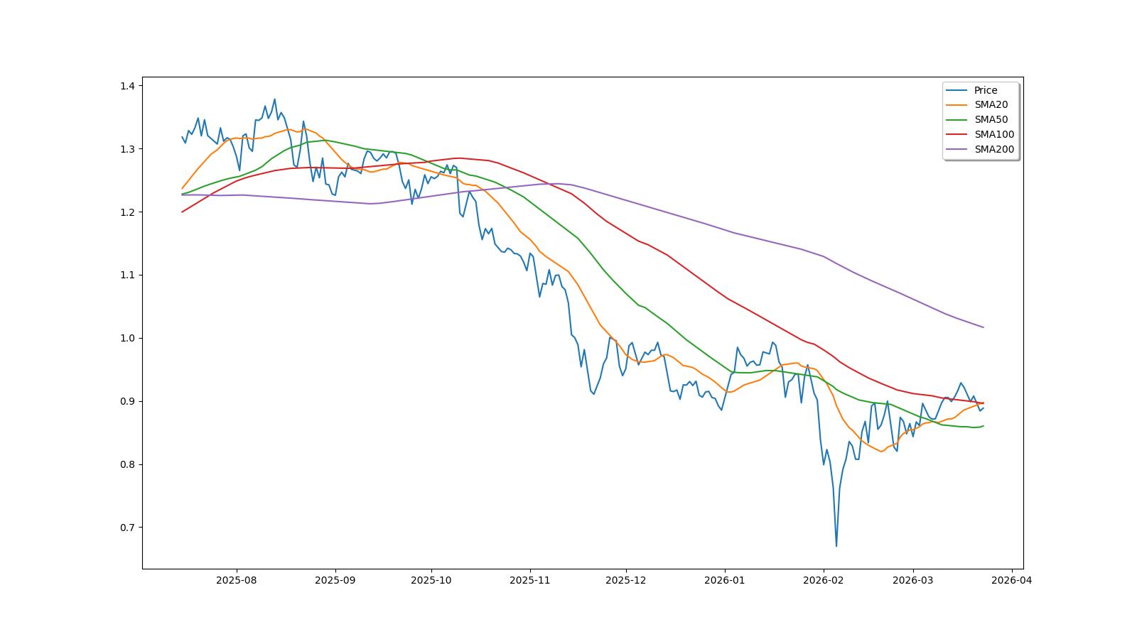 NEXO Simple Moving Averages