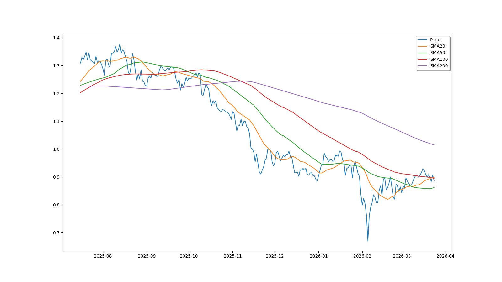 NEXO Simple Moving Averages
