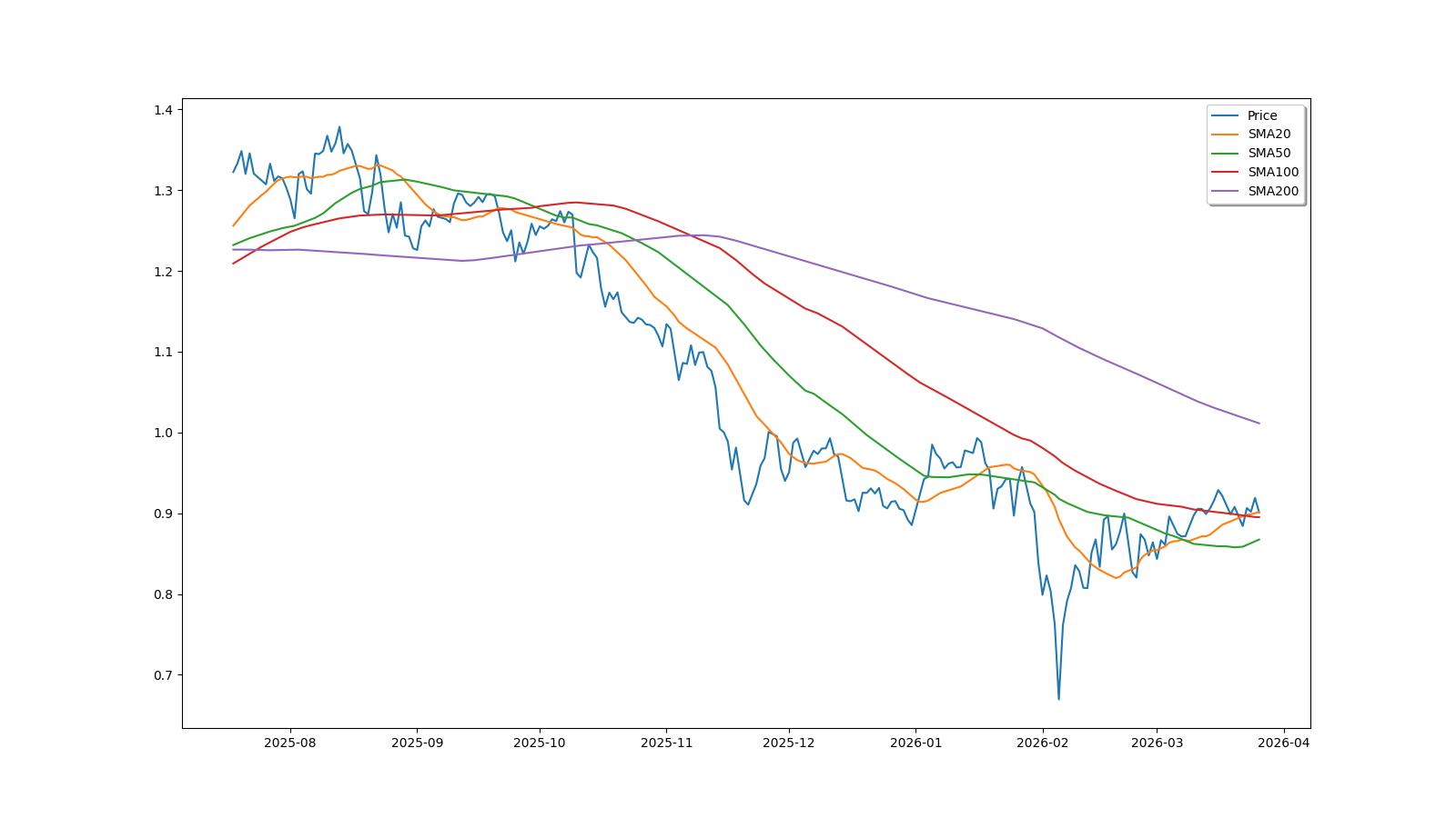NEXO Simple Moving Averages